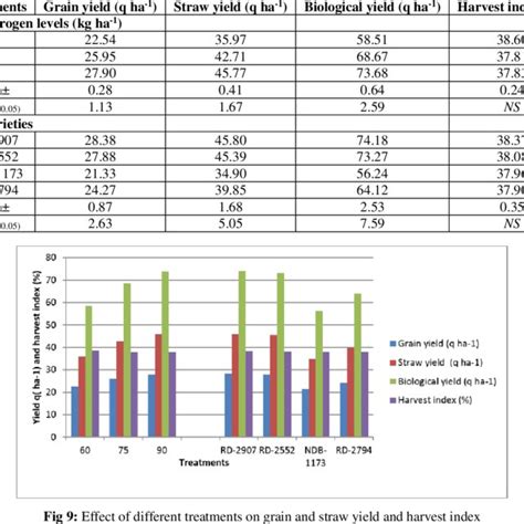 Grain Straw And Biological Yield And Harvest Index Were Influenced By