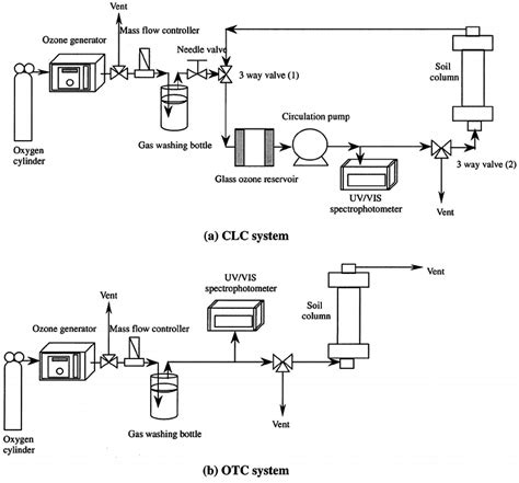 Schematics Of The Experimental Setup ͑ A ͒ Closed Loop Column Reactor