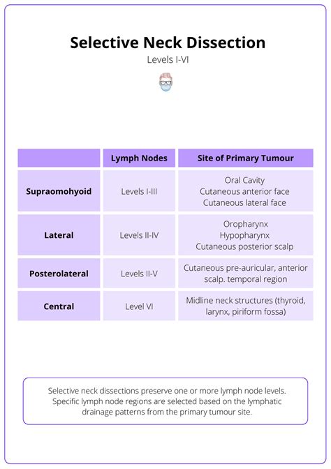 Neck Dissection · Types Anatomy Indications Complications