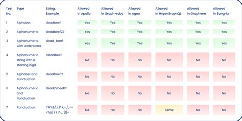 Operation Name Security In Graphql Inigo