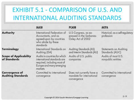PPT Chapter 5 Professional Auditing Standards And The Audit Opinion