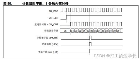 Stm32cubeide F407（2） 定时器中断stm32f407 定时器中断 Csdn博客