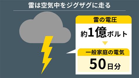 【形にはどんな意味がある？】雷がギザギザ ジグザグに落ちるのはなぜ？図解でわかりやすく解説！ ちーがくんと地学の未来を考える