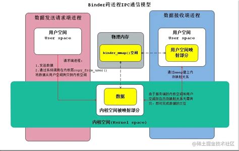 Android Binder 通信一次拷贝的原理binder是android提供的ipc通信机制，它是通过内存映射实现的 掘金
