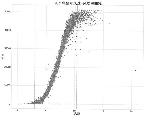 风功率数据清洗方法清洗装置及预测方法与流程