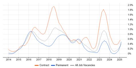 Angular Developer Contracts In West Yorkshire Contractor Rates And Skill
