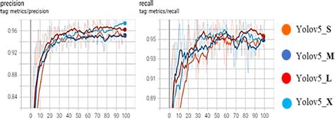Recall And Precision Curves Download Scientific Diagram