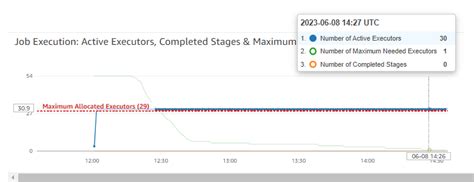 Amazon Web Services Aws Glue Autoscaling Doesnt Scale Down Stack Overflow