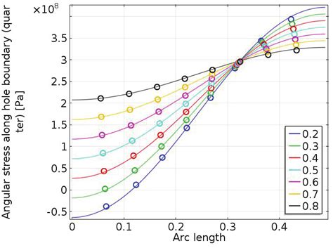 Angular Stress Along Hole Boundary In Dependence Of Stress Contrast At
