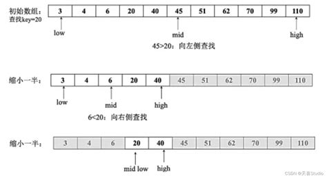 【算法】分治法的基本思想和二分搜索的应用二分查找法变成思想 Csdn博客
