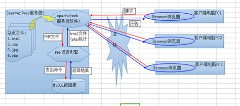 Php网站（程序）运行原理图： Csdn博客