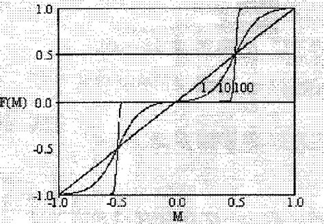Figure 2 From A Modified Backpropagation Algorithm For Neural Classifiers Semantic Scholar