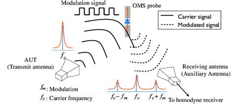 Schematic Of An Mst Based Nf Imager In Bistatic Mode Download Scientific Diagram
