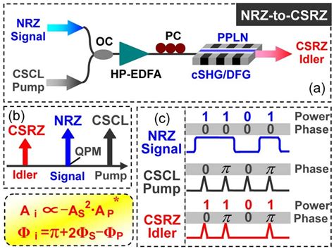 A Experimental Setup And B C Operation Principle Of Nrz To Csrz