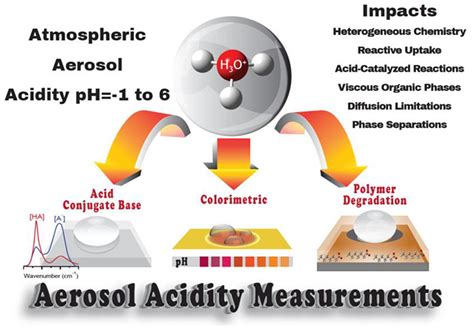 Aerosols In The Atmosphere