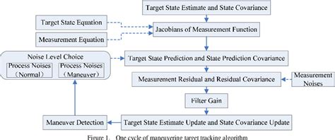 Figure 1 From Maneuvering Target Tracking With Esm Sensor Semantic