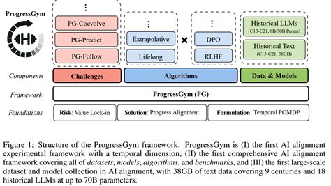 Progressgym A Machine Learning Framework For Dynamic Ethical Alignment