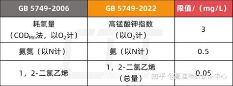 Gb 5749 2022《生活饮用水卫生标准》解读 知乎