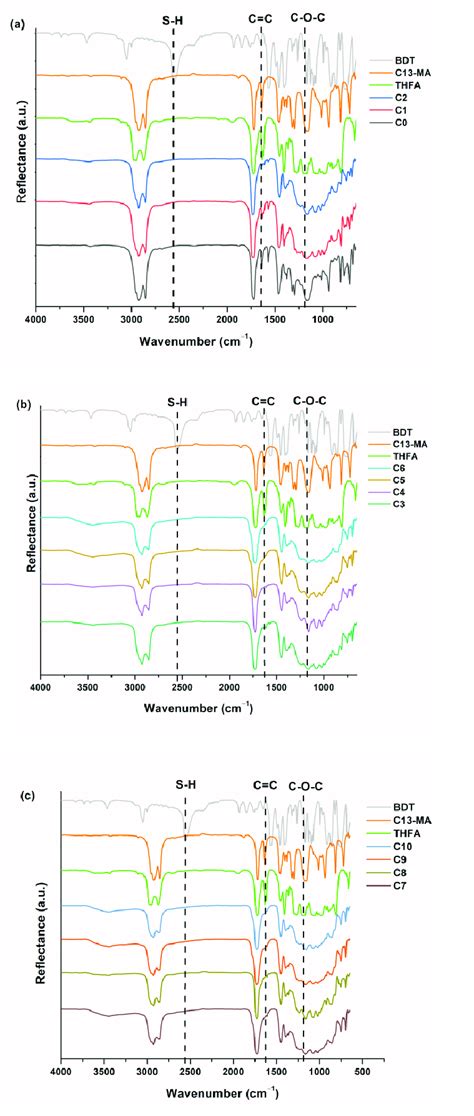 Ft Ir Spectra Of Thfm C 13ma Bdt And Photopolymers C0 C2 A C3 C6