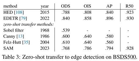 Sam（2023） 分割万物sam模型复杂度 Csdn博客