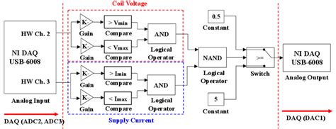 Matlabsimulink Code For Onoff Control Algorithm Download Scientific Diagram