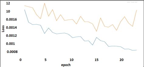 Figure 1 From Prediction Of Network Traffic In Wireless Mesh Networks