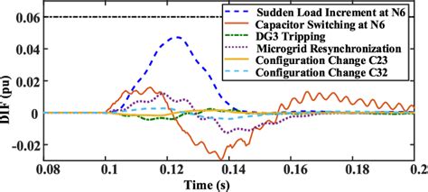 Figure 11 From Fault Detection Technique For Distribution Networks And Microgrids Using
