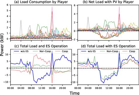 Figure 1 From Estimation Of The Shapley Value Of A Peer To Peer Energy Sharing Game Using