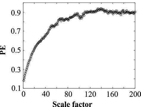 Multiscale PE Complexity A By PT B By MT And C By RT