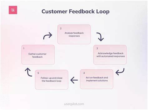 Creating Customer Feedback Systems A Step By Step Guide