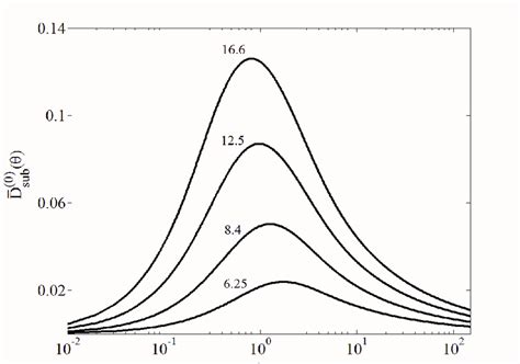 2 Solution In The Subdiffusive Regime Hl ¦ Ø ¶ N 0l Diffusion