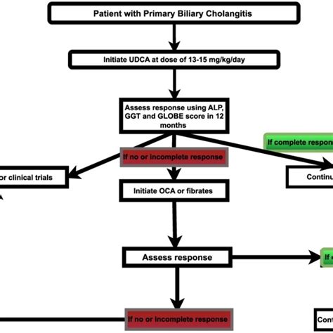Criteria For Predicting Outcomes In Primary Biliary Cholangitis Criteria For Predicting Outcomes In Primary Biliary Cholangitis