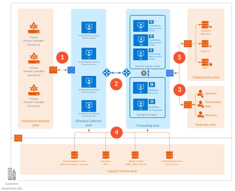 Network Flow Matrix