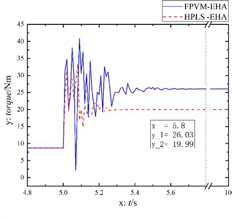 Figure 1 From Performance Analysis Of An Electro Hydrostatic Actuator With High Pressure Load