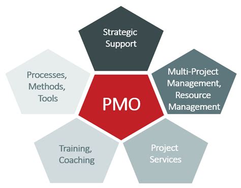 PMO KPIs Assessing The Value And Acceptance Of Your PMO