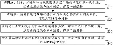 一种PLA PBS导电材料及其制备方法与流程
