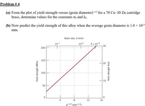 Solved Problem A From The Plot Of Yield Strength Versus Chegg