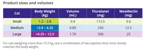 Bravecto Plus Topical Solution For Cats Fluralaner Moxidectin 6 3 13 8 Lbs 1 Tube