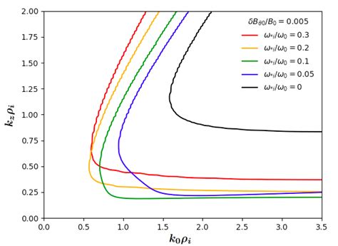 6 Marginal Stability Curves For The Cc Modulational Instability As A