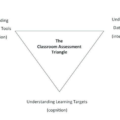 Classroom Assessment Triangle Adapted From Nrc 2001 Download