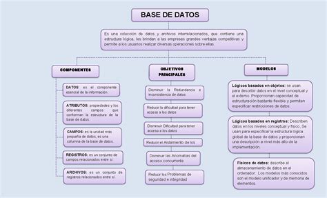 Mapa Conceptual De Las Bases De Datos BASE DE DATOS OBJETIVOS