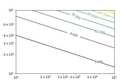 Matplotlib Pyplot Loglog Contour With Labels Fix Angle Stack Overflow