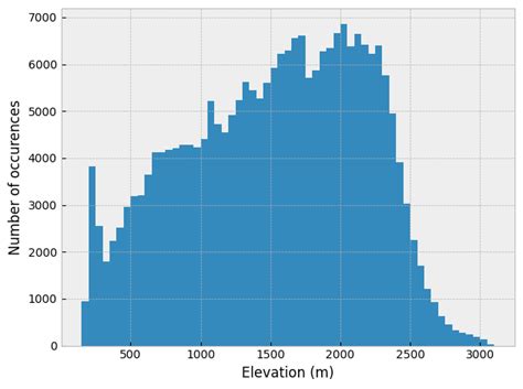 Watershed Analysis With Pysheds