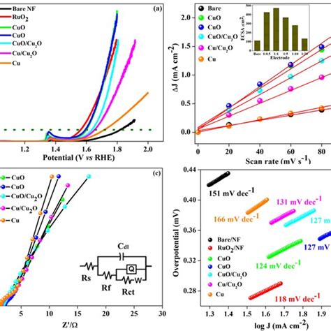 Stability Test A Chronoamperometry I T Curve B Xrd Patterns C Peis Download Scientific