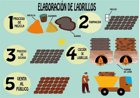 Diagramas De Elaboracion De Ladrillos Pdf