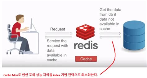 [개발지식] 인덱스와 redis 캐싱을 활용한 db부하 분산 전략