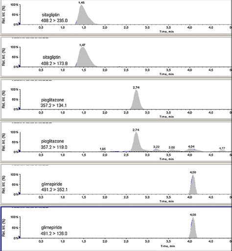 Chromatograms Of The Ion Transitions Multiple Reaction Monitoring Of