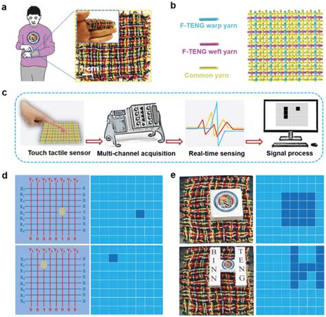 Fabrication And Application Of The F‐teng‐based Tactile Sensor Arrays Download Scientific