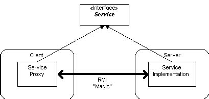 JGuru Remote Method Invocation RMI
