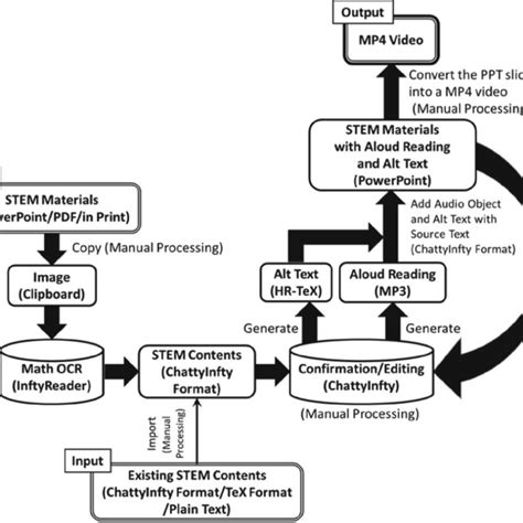 An Overview Of A Systematic Efficient Processing Mechanism For Adding